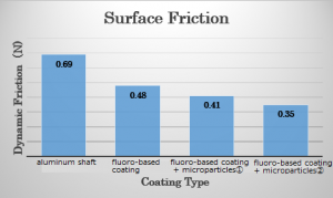 Controlling Surface Friction of Metal Rollers